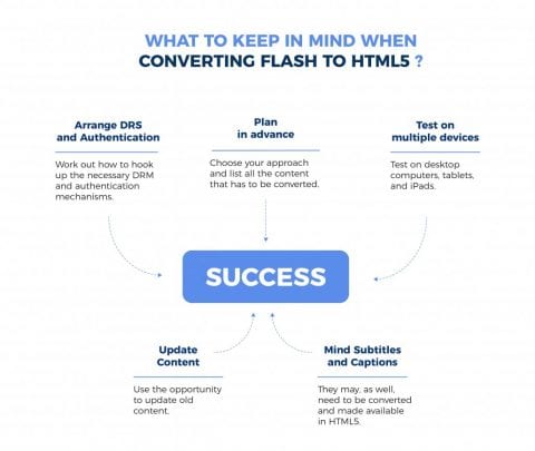 Convert Flash to HTML5 in 5 Easy Steps | Scopic Blog