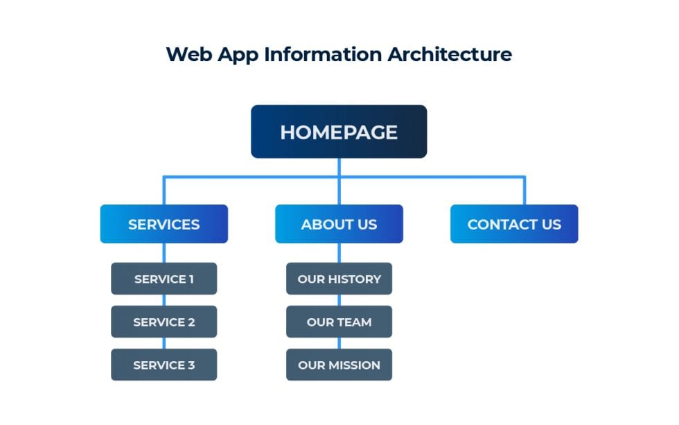 9 Key Tips for Designing a User-Friendly Web App | Scopic